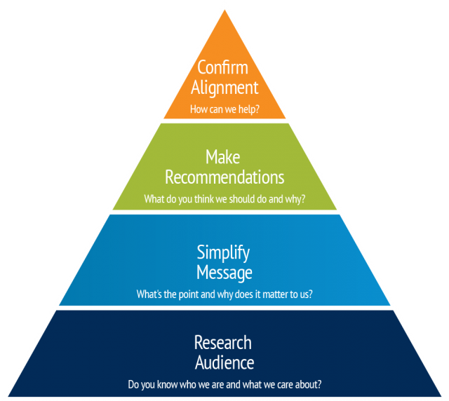 Communicating ROI - Coaching Right Now